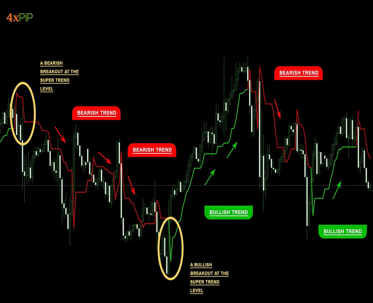 How to Use the Super Trend Indicator MT4 to Ride the Waves of Profit on 4xPip | by Tashifa ...