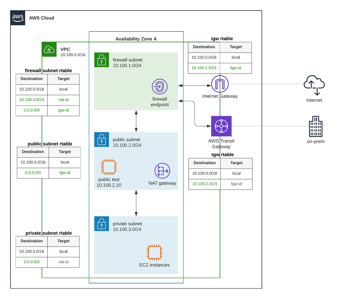Mastering AWS VPC: A Step-by-Step Guide to Building Secure Cloud Networks -(Network-Level ...