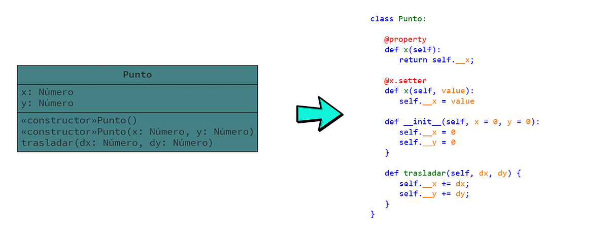 Guía rápida para pasar de UML a Python | by José Luis Barrera-Canto ...