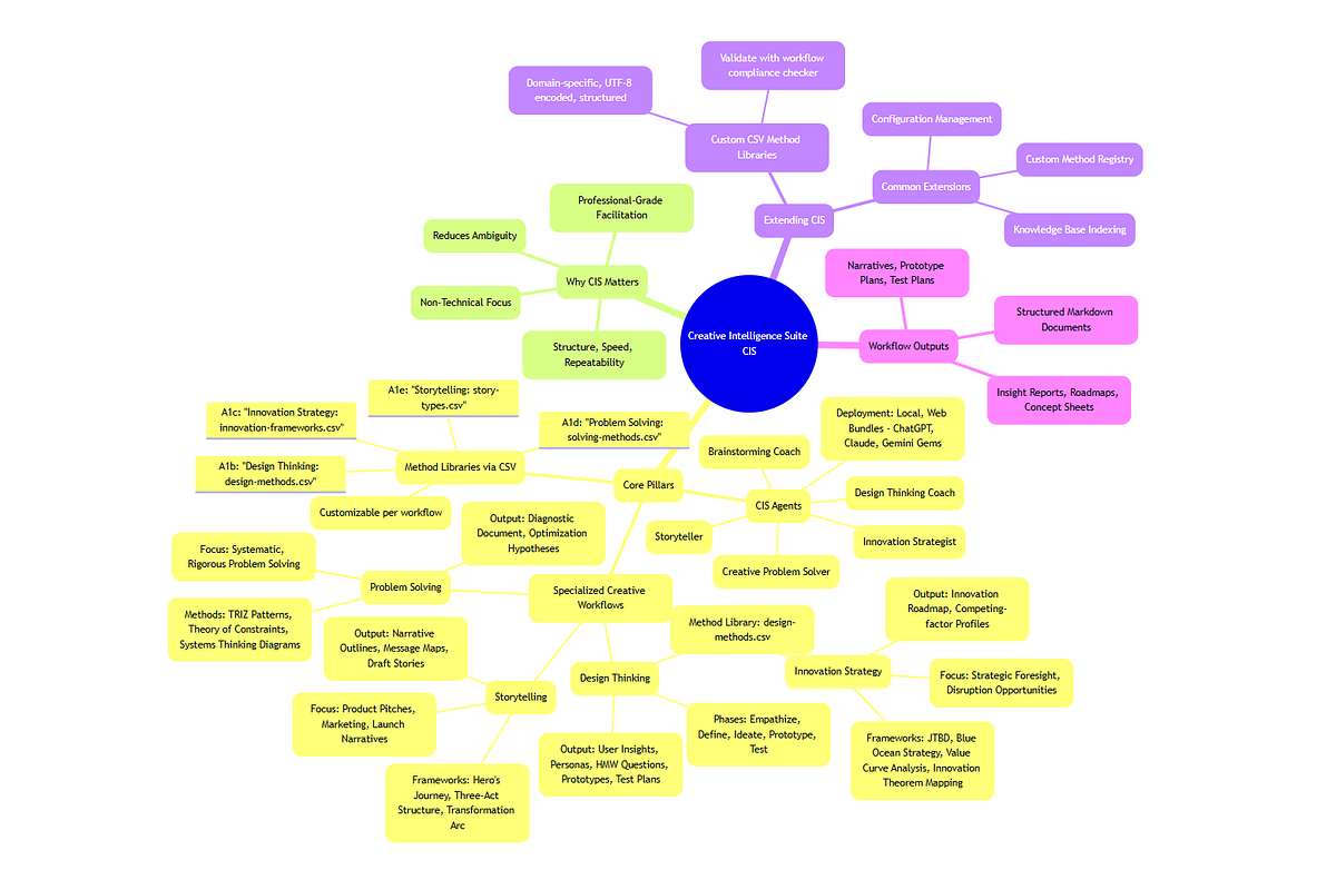 Creative Intelligence Suite (CIS) in BMAD-METHOD™ | by Vishal Mysore ...