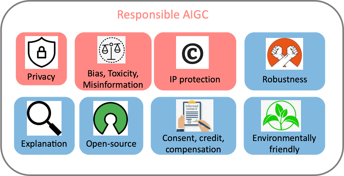 A Pathway Towards Responsible AI Generated Content | by Lingjuan Lyu | TDS Archive | Medium