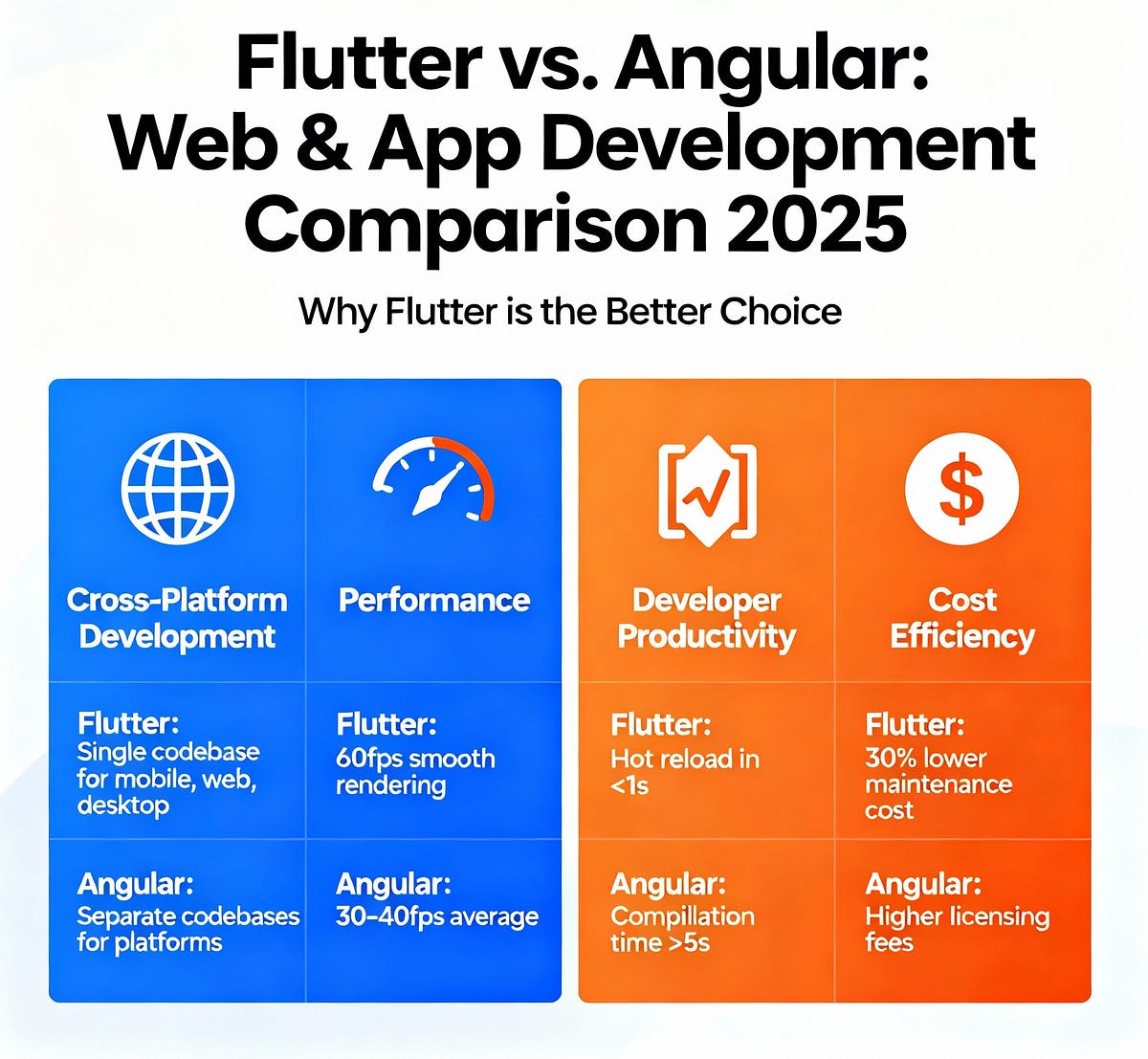 Flutter vs Angular: Which Framework to Choose for Web & App Development in 2025? | by Aman Deep ...
