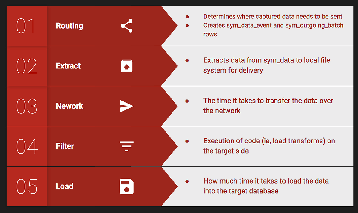Data Exchange Rates: Understanding the Phases of a SymmetricDS Batch ...