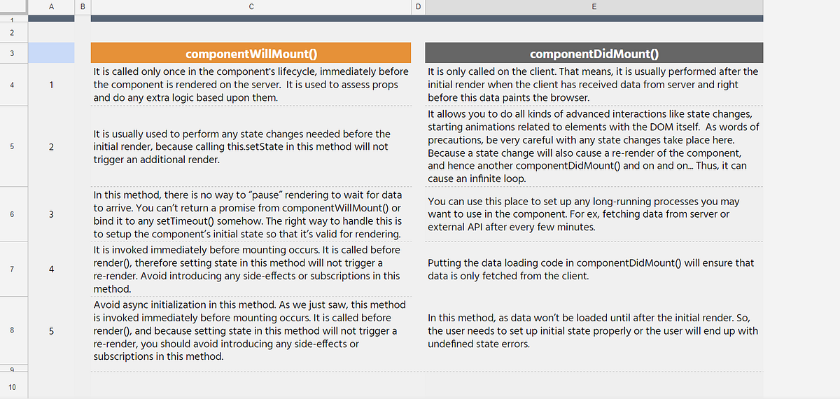 componentDidMount() v/s componnetWillMount() — React | by Hima Chitalia | JavaScript in Plain ...