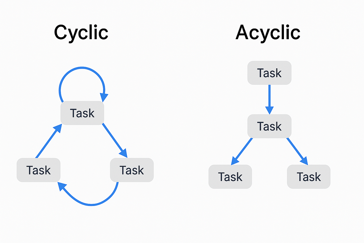 An overview about: Apache Airflow Concepts | by Vanessa Gaigher | Jul, 2025 | Medium