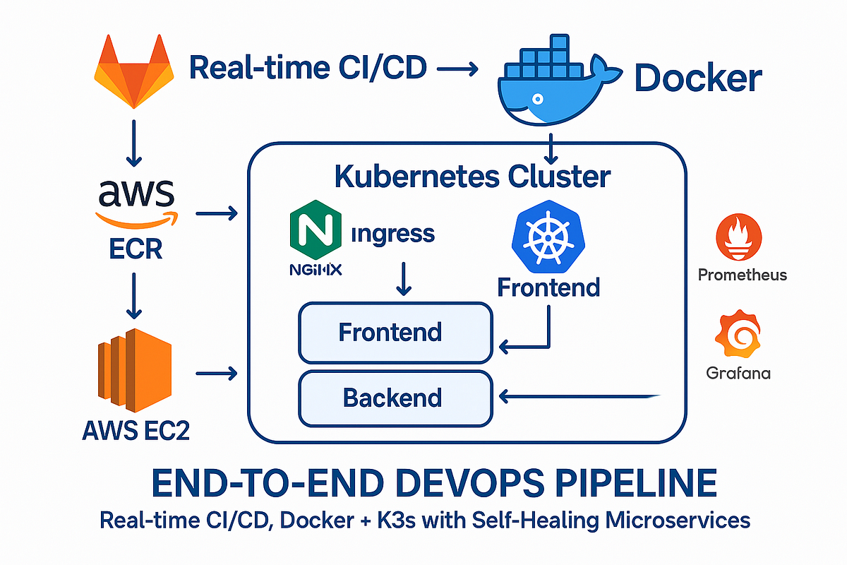 End To End Devops Project On Aws Using Kubernetes Gitlab Ci And Ecr By Harshal Thakur Medium