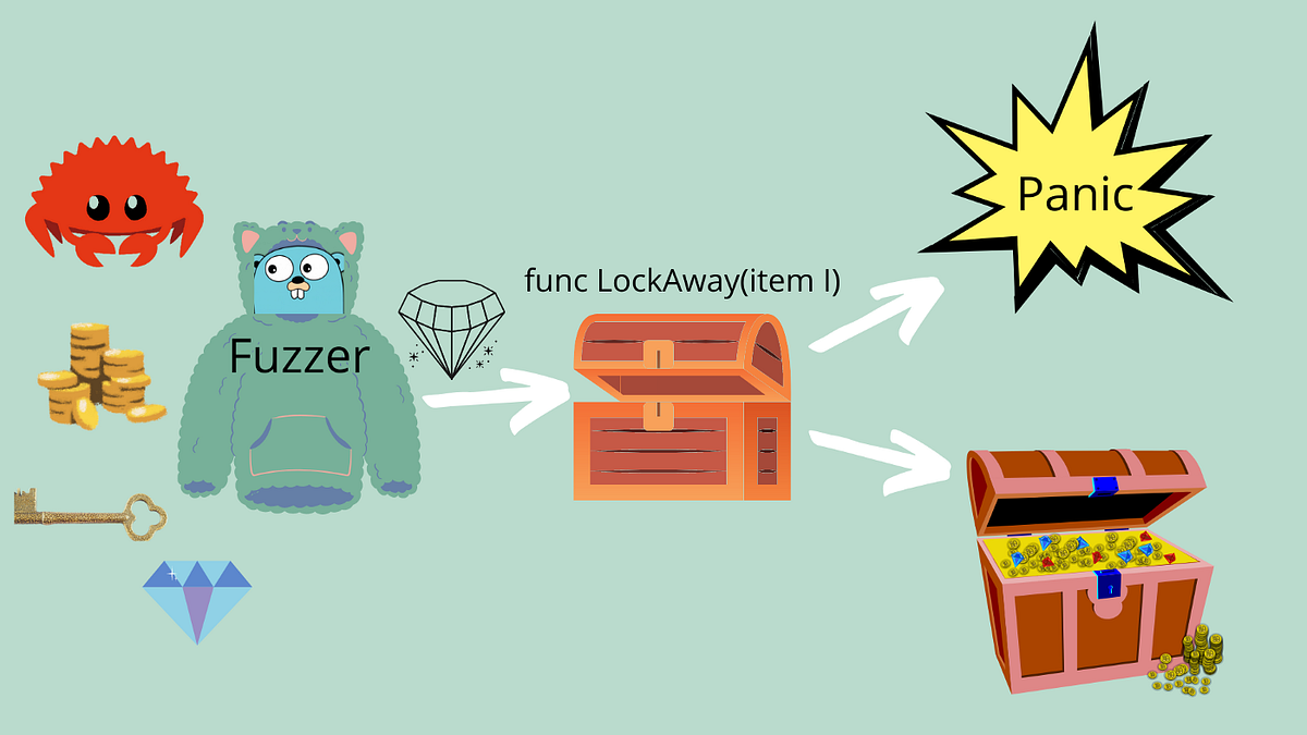 Go Fuzzing. What is Fuzzing? | by Mayur Wadekar | Towards Dev