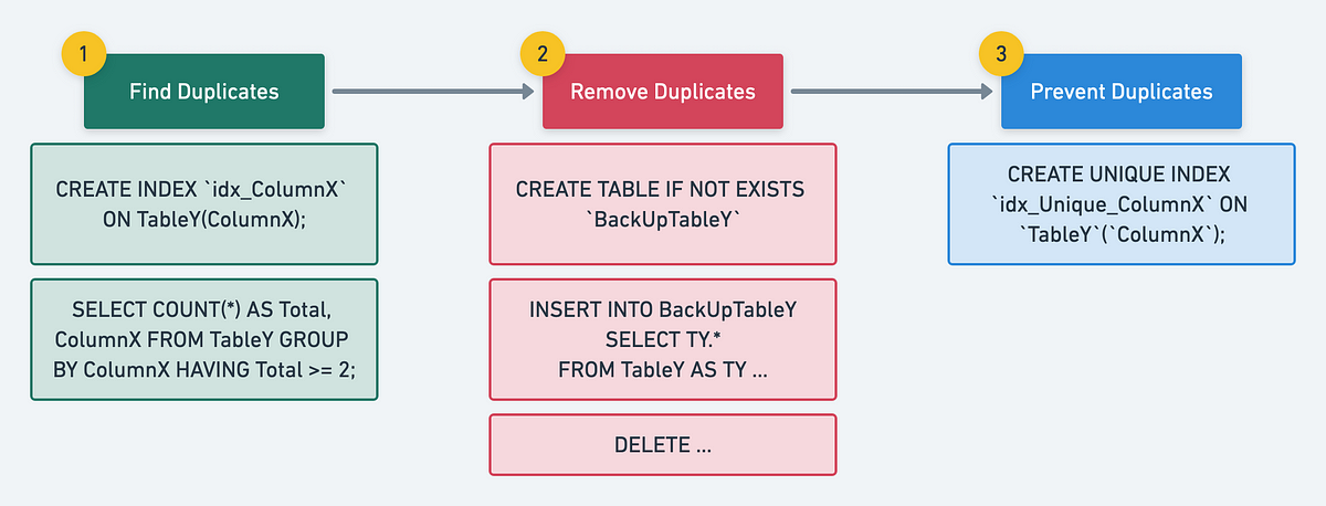 How To Remove Duplicate Records From 1 Billion Records Without Any Index In Mysql By Love