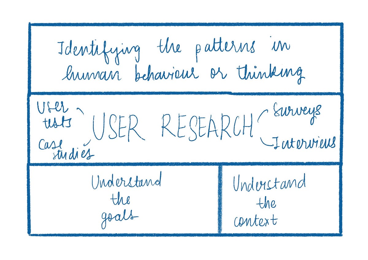 Designing Interfaces — Know your user (Part 2) | by Sanskriti Kumar ...