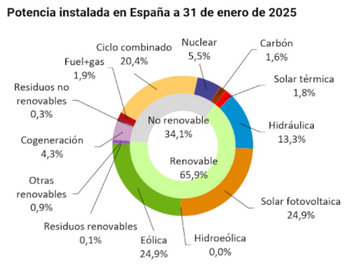 The sun has become the largest energy source in Spain in terms of ...