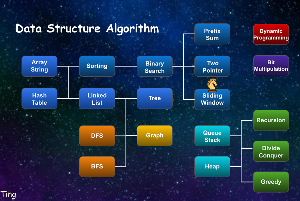 Sliding Windows in DSA. Sliding windows, a dynamic algorithm in… | by Ting | Medium