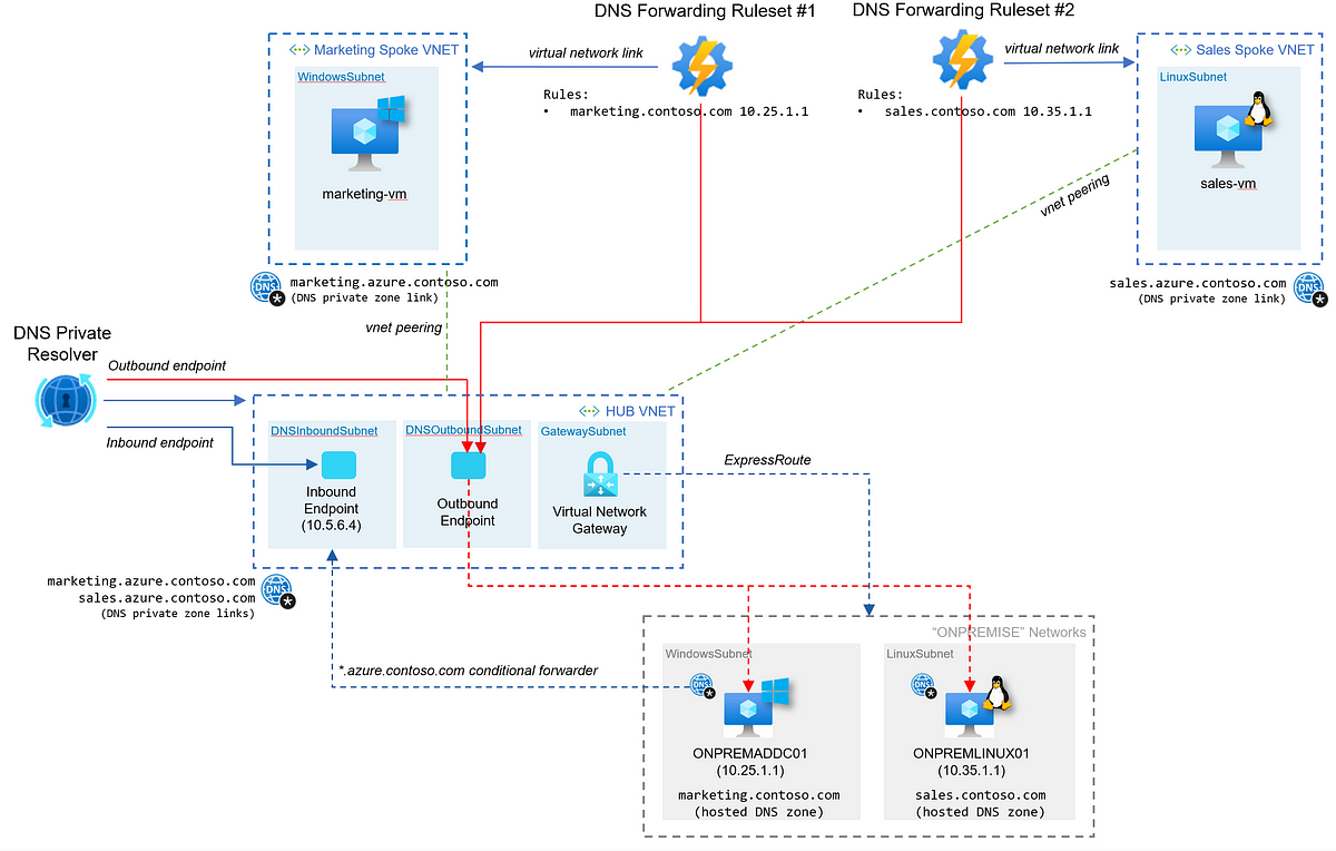 4 Advanced Scenarios For Azure Dns Private Resolver By Andrew Kelleher Azure Architects Medium