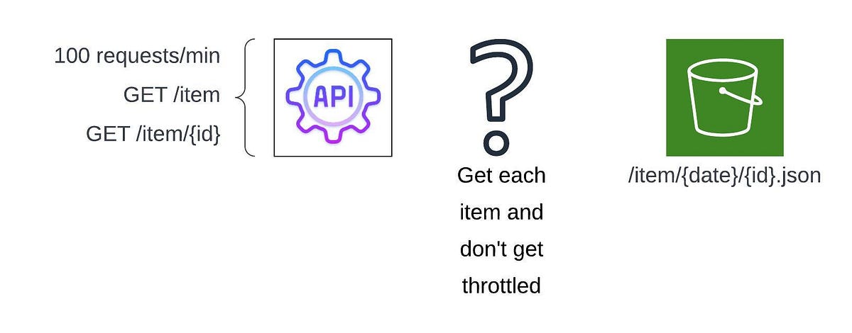 Efficient API Rate Limit Handling with AWS | AWS Tip
