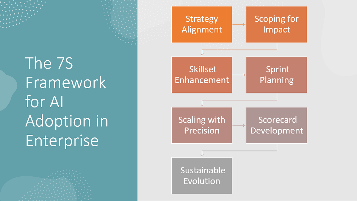 A CEO’s Guide to AI Adoption: The 7S Framework for Enterprise ...