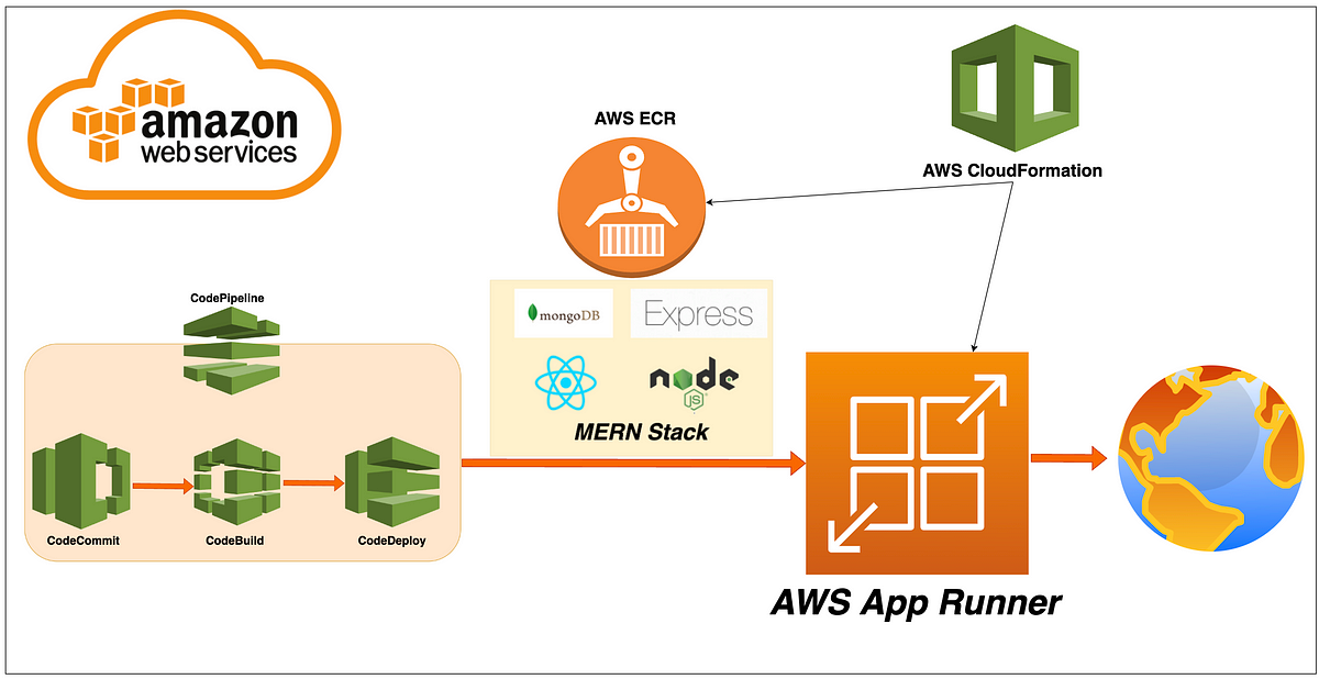Automate Deploying Mern Stack On Aws App Runner With Aws Code Pipeline By Bhargav Bachina