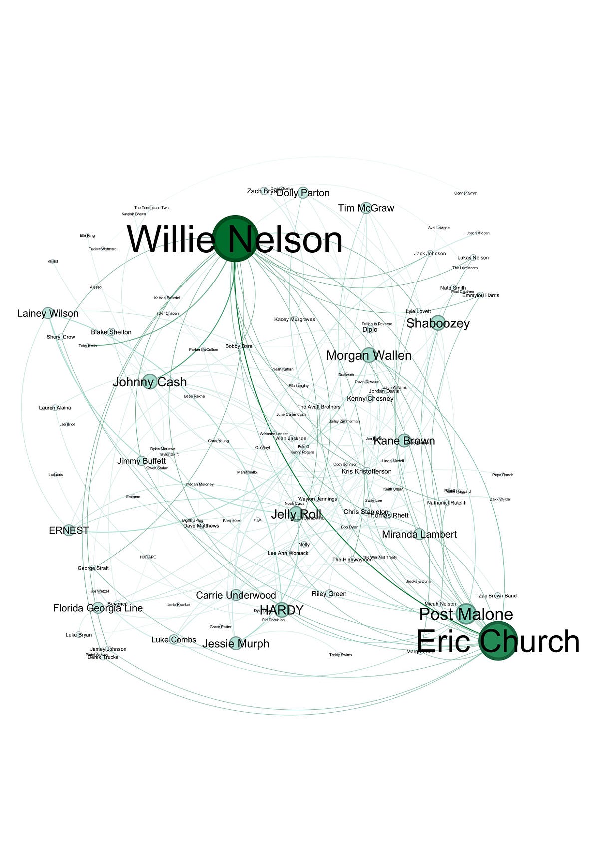 Network Analysis of Artist Collaboration in Country Music | by William ...