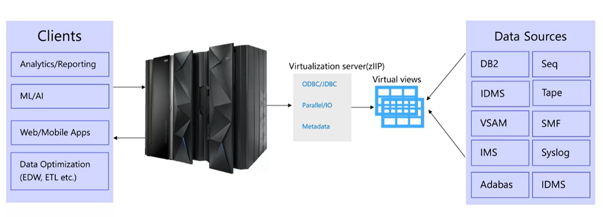 Data Virtualization on Mainframe. | by Komen Rossita | Medium