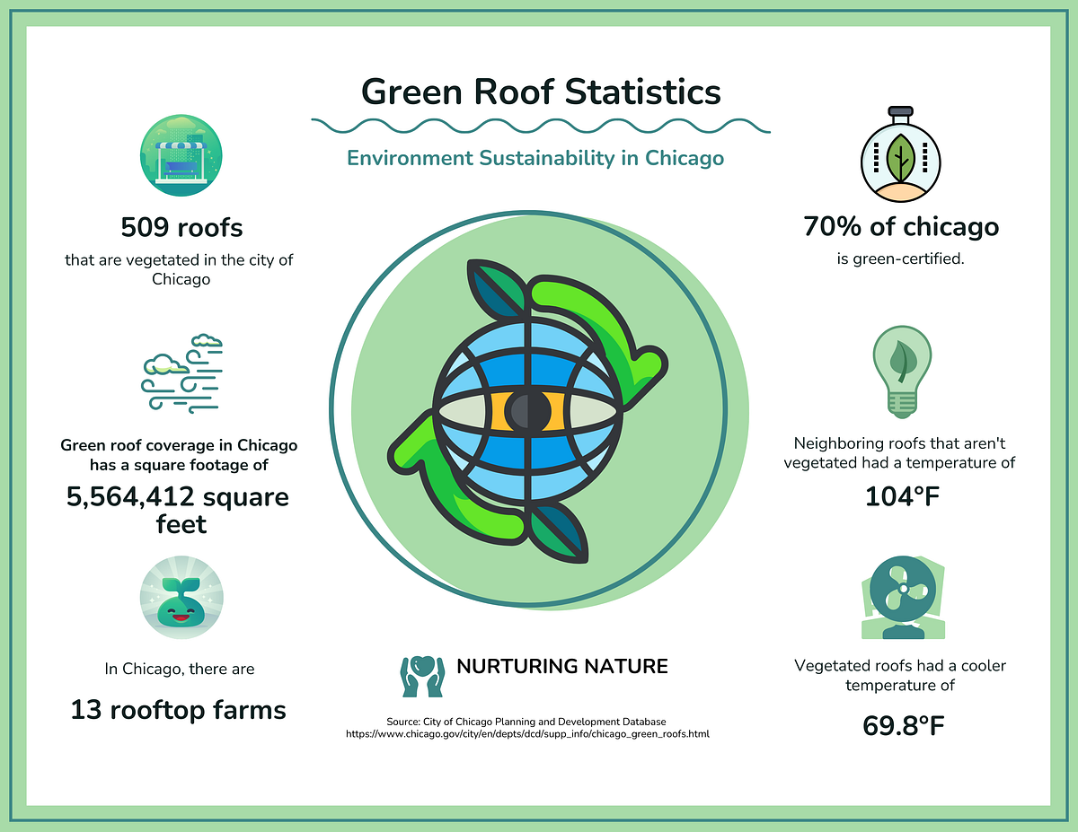 Environment Sustainability Through Green Roof Development in Chicago ...
