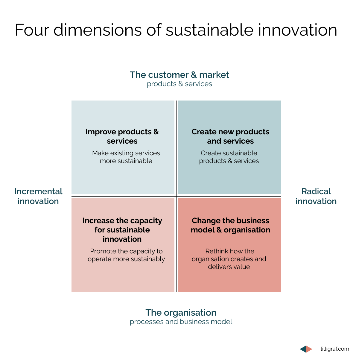 Where to start with sustainability? | by elisabeth.graf | Medium