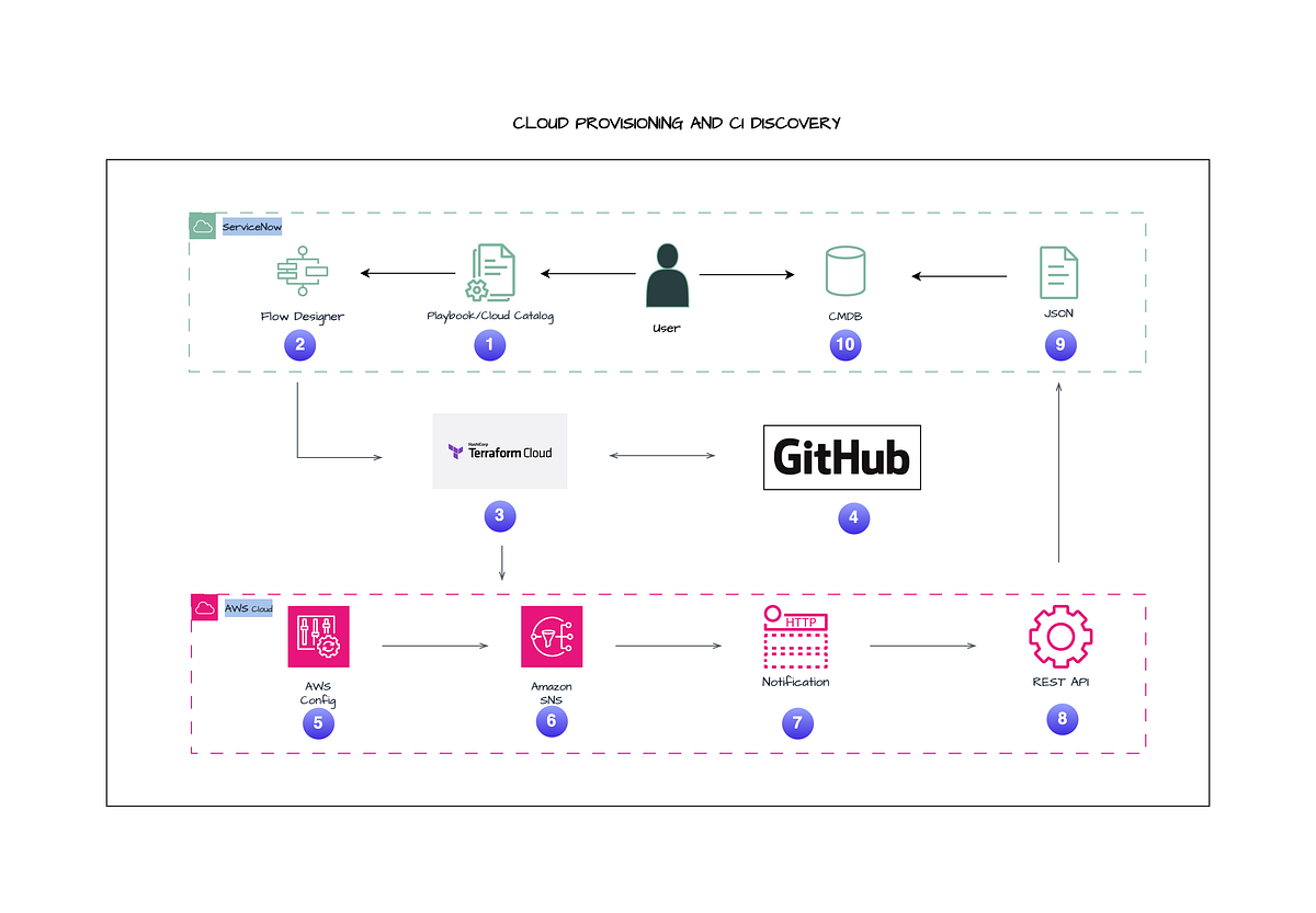 Bridging ServiceNow and AWS: A Modern Approach to Cloud Provisioning ...