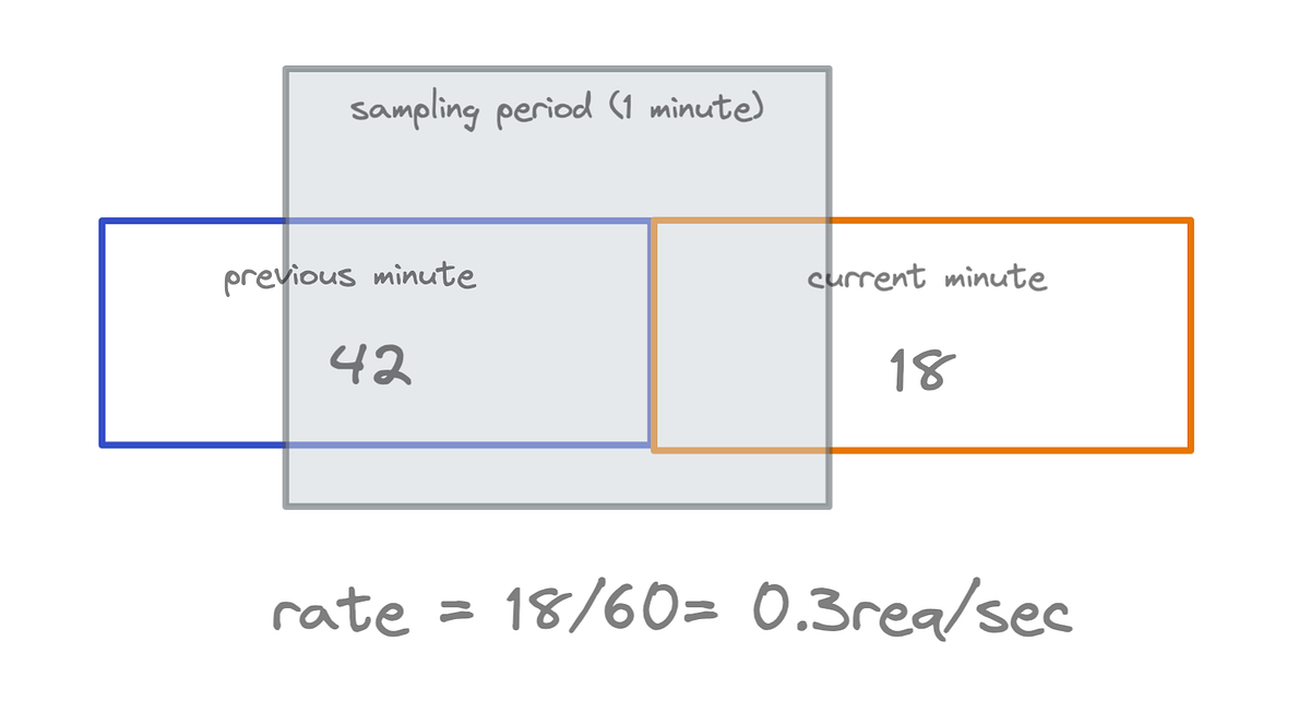 Implement Rate Limiting In Python By Jerry An Level Up Coding 6488