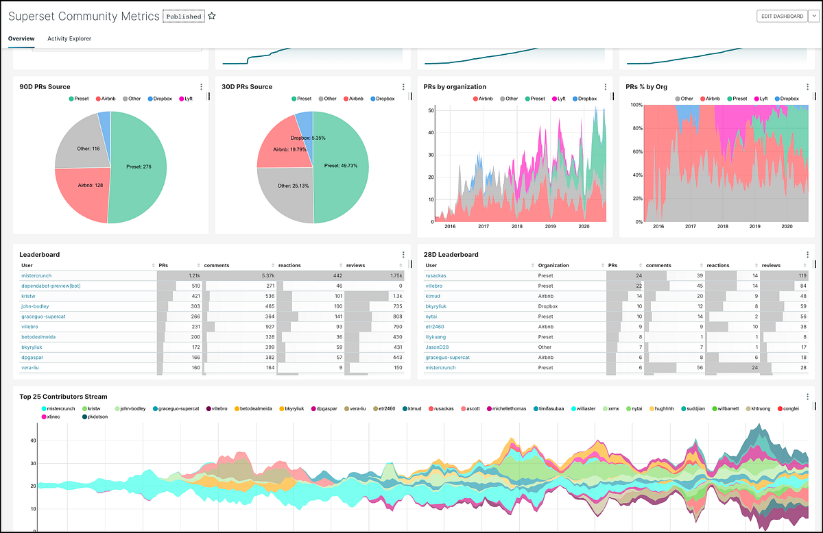 Apache Super Set | towardsdataanalytics
