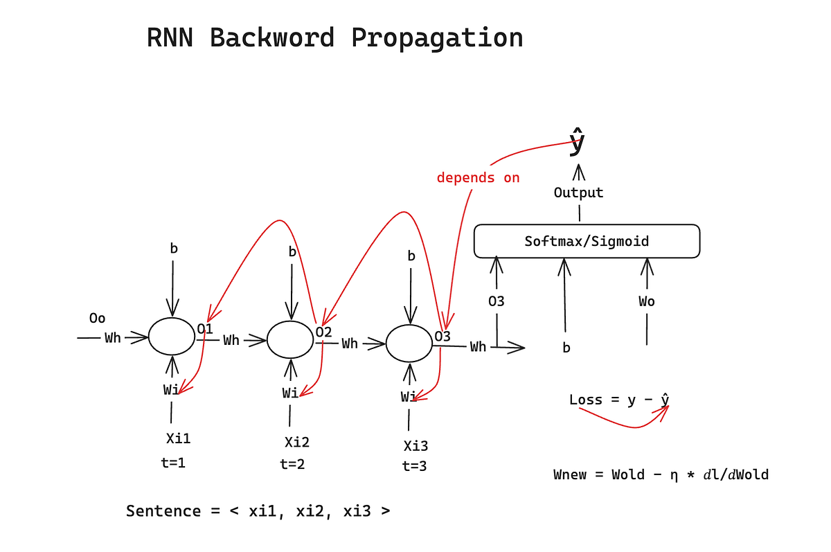 Understanding Forward and Backward Propagation with RNN | by Rezowanur Rahman Robin | Medium