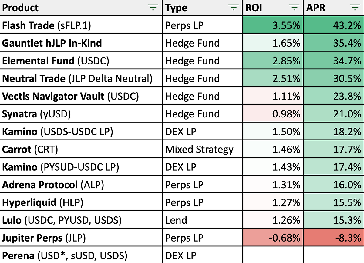 Stable(ish) Yield Rankings: Week 4 | by Thesis Fox | Jan, 2025 | Medium