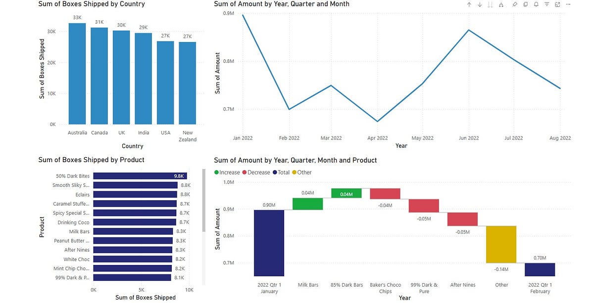 Power BI Project Summary: Analyzing Sales and Shipping Data | by MD ...