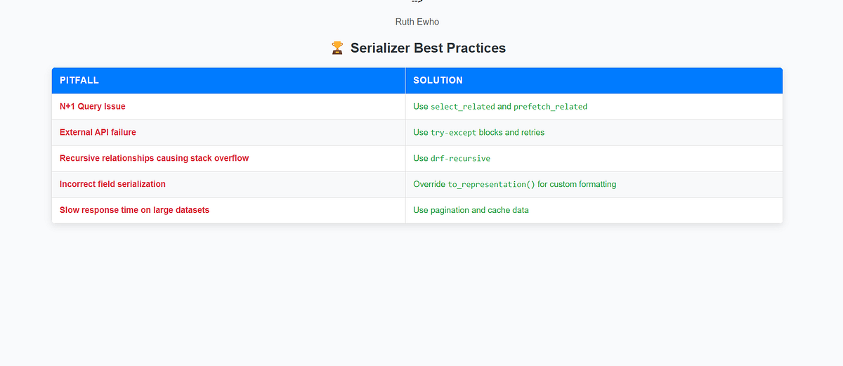 Serializers in Django Rest Framework: Real-World Insights, Challenges, and Best Practices | by ...