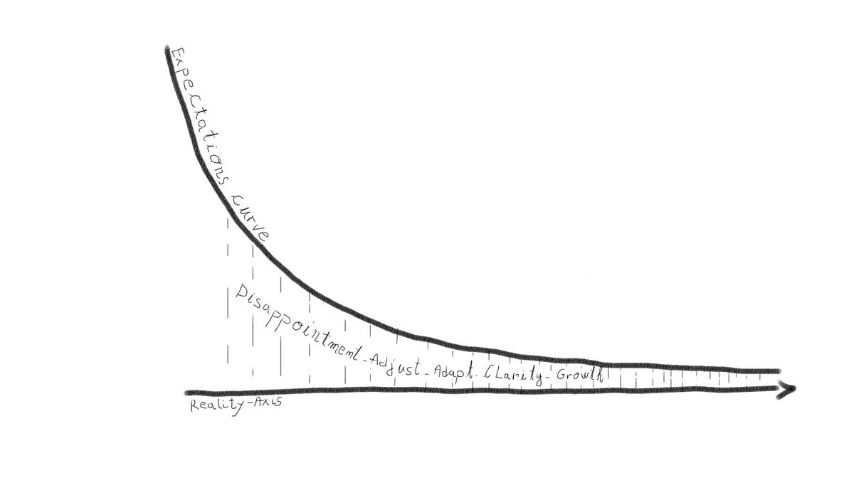 The Psychology Behind Expectations: How They Shape Our Experience | by ...