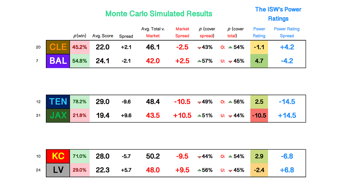 NFL 2021 Week 14: Simulated Game Results & Value Bets | by John V ...