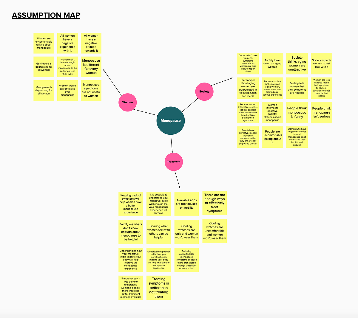 Week 7: Assignment / Assumption Map | by Kate Styer | Trust and Process ...