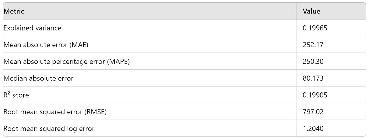 Comparing Azure Automl Machine Learning Designer And Python Models A Metrics Analysis By 3218