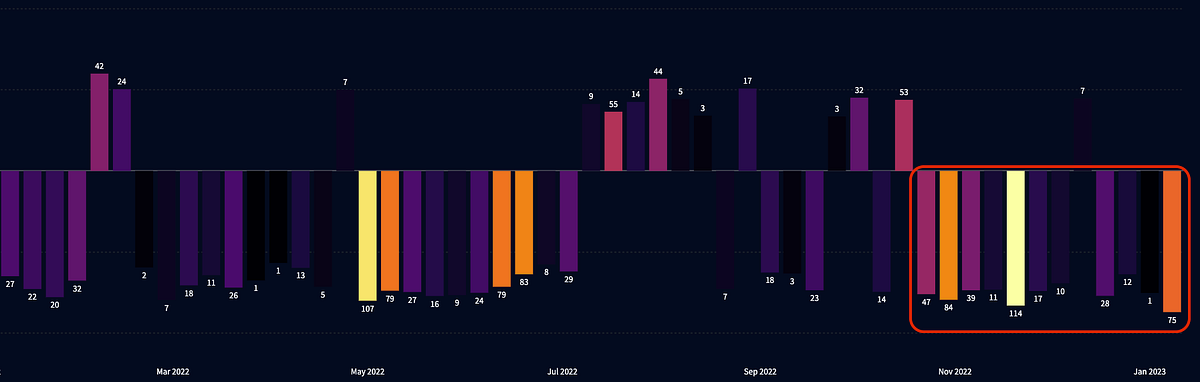 How to read The Anonymous Metric charts - The Anonymous Metric - Medium