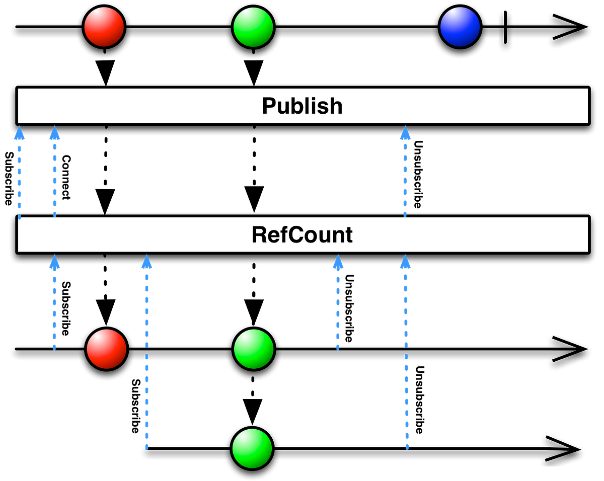 How to use RxJava share() operator? | by Rakshak R Hegde | MindOrks | Medium