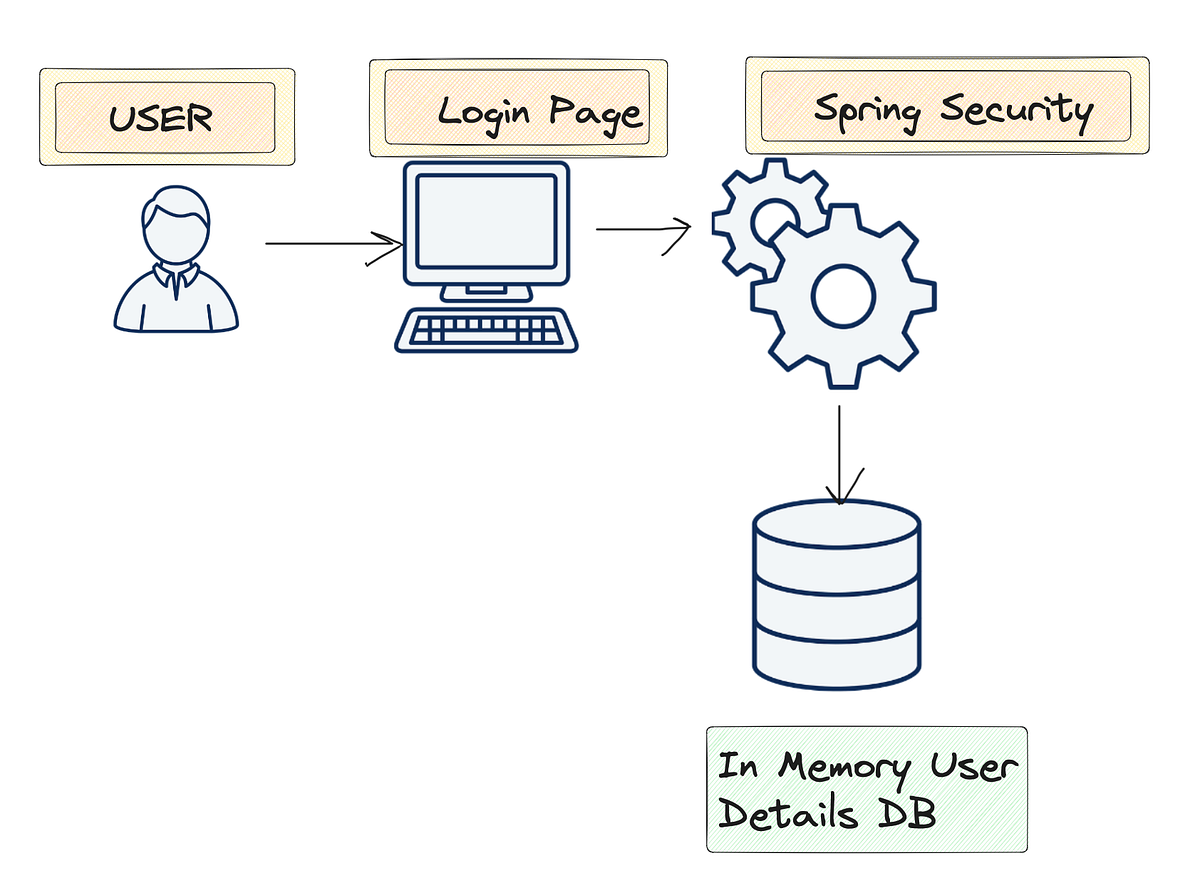 Getting Started With Spring Security By Vikas Taank Medium