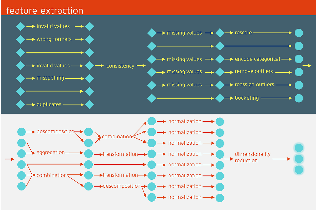 Feature Selection and Extraction. by Andrew Tate | by Andrew Tate | Medium
