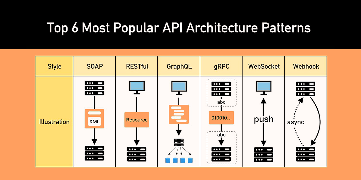 Navigating the Digital Labyrinth: Understanding the Top 6 API Architecture Styles | by Naeem ...