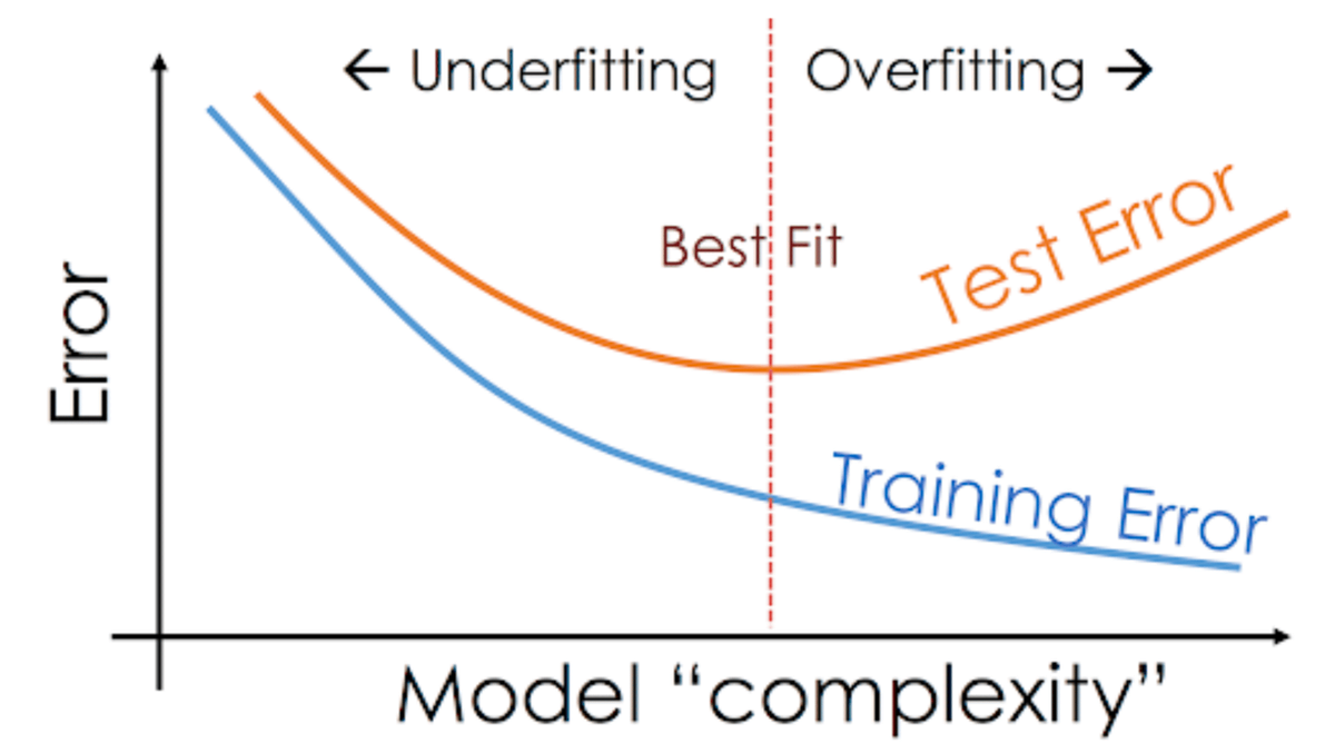 Overfitting And Underfitting: Regularization(L1 & L2), Drop Out, Early Stopping, And Data ...