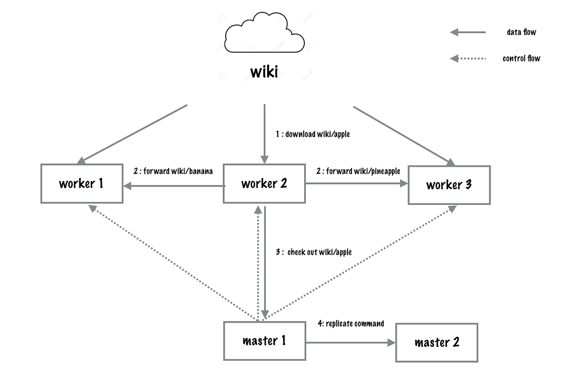Design a distributed web crawler. The Problem | by KK XX | Medium