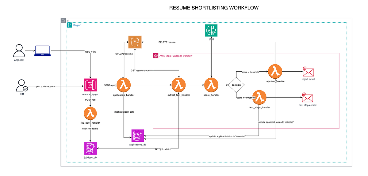 Resume Shortlisting Workflow using AWS Step Functions and Amazon ...