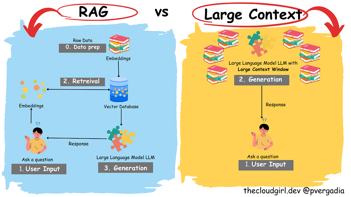 RAG vs. Long-Context LLMs: The Ultimate AI Showdown | by SOHAM GHADGE ...