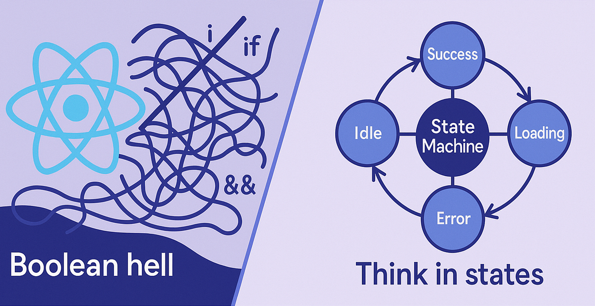 Mastering UI Logic with State Machines in React | by Moh Y. | Jun, 2025 ...