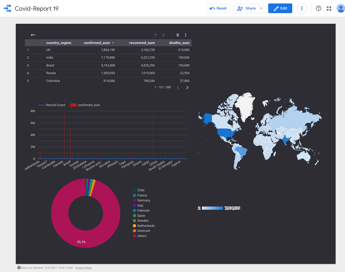 Explore your data with DataStudio - Toberosa Pranajaya - Medium