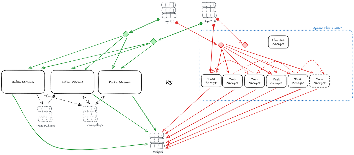 Kafka Streams vs Apache Flink: A Pragmatic Comparison for Stream Processing (And why you should ...