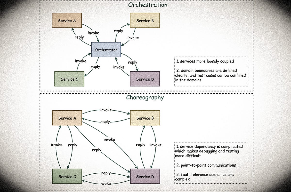 How do microservices collaborate and interact with each other with distributed transactions ...