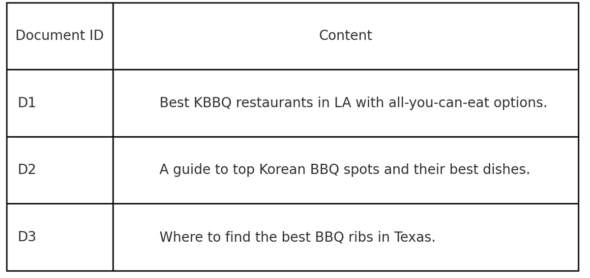 Understanding Okapi BM25 — Document Ranking algorithm | by Emma Park ...