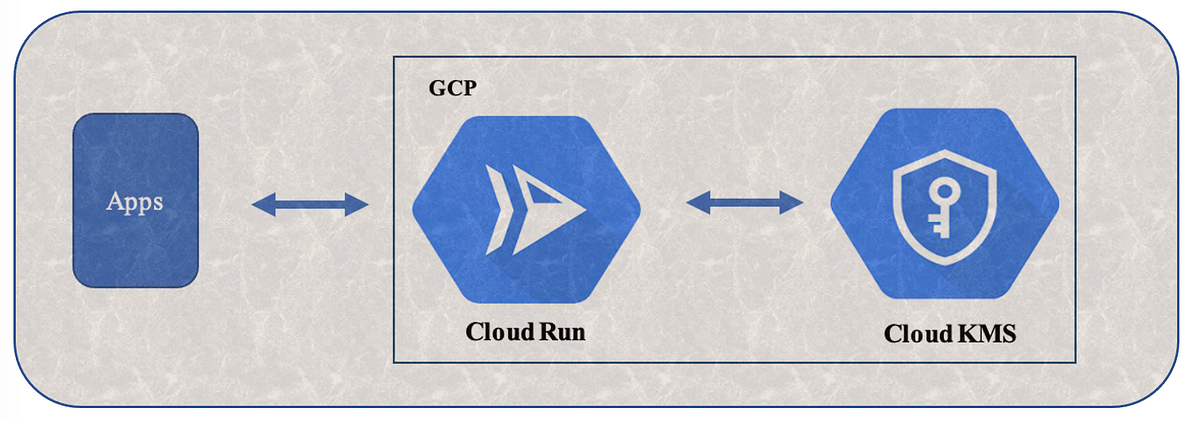 Exploring Cloud KMS Using Go Microservice Deployed on Cloud Run | by ...