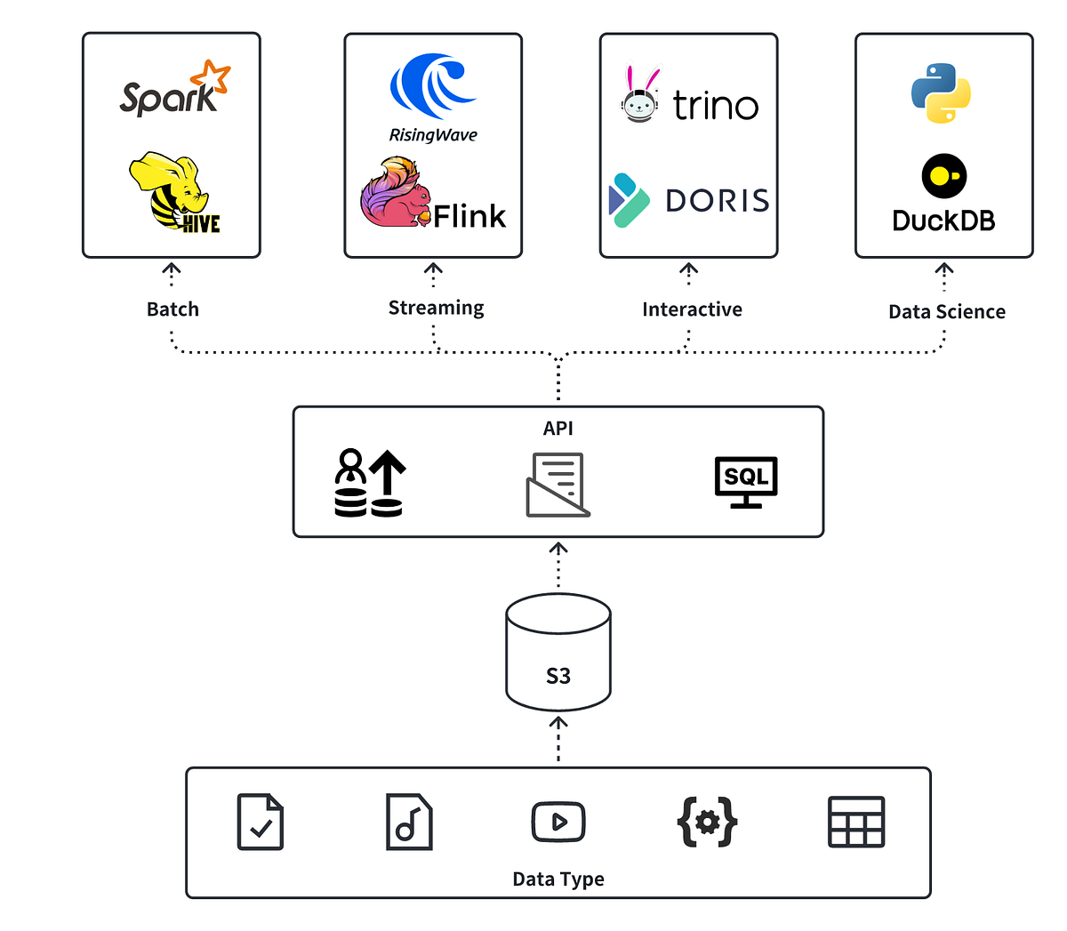 Lakehouse WBD(1): Starting with Apache Doris + S3 Tables | by Mingyu Chen | Medium